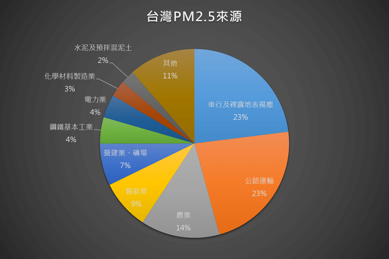 空汙PM2.5對人體的傷害 一次帶你看懂(蘇一峰／圖文懶人包)